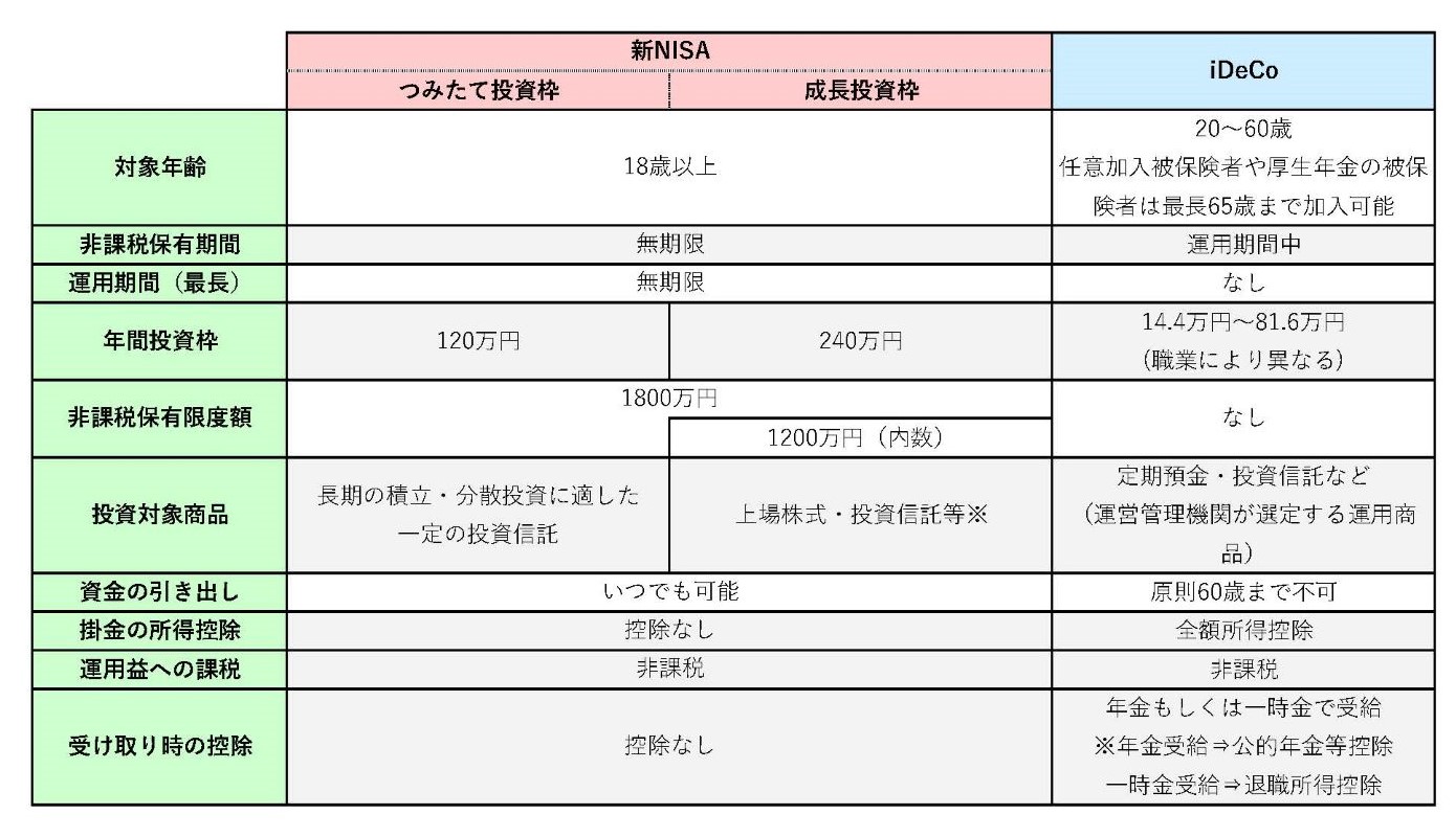 新NISAとiDeCoはどう違う？上手な活用方法｜大和ライフネクスト株式会社 保険部